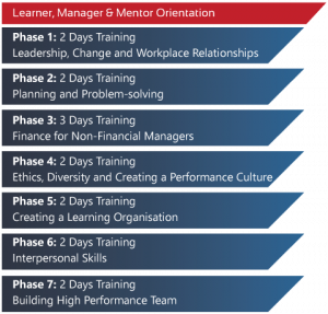 PIVOT Level 5 National Certificate: Generic Management - DYNA Training