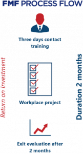 Finance Management Fundamentals (FMF) - DYNA Training